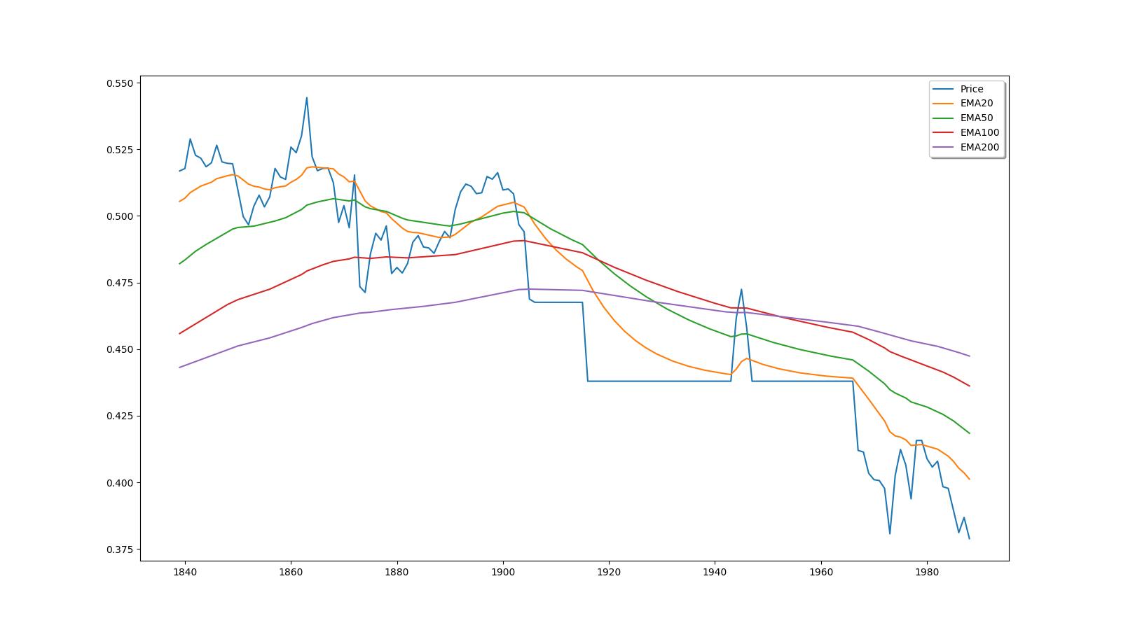 Mavro Exponential Moving Averages