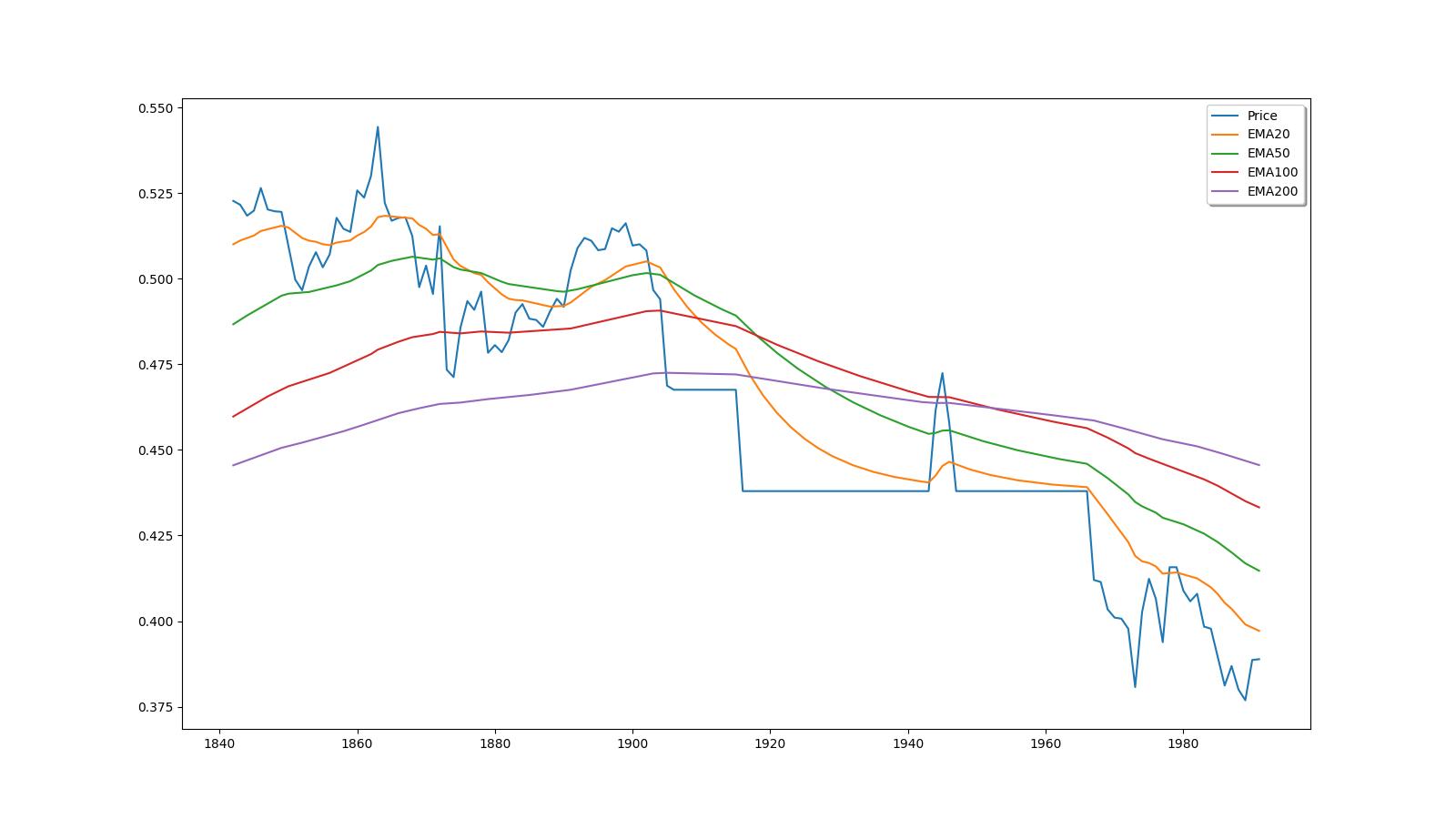 Mavro Exponential Moving Averages