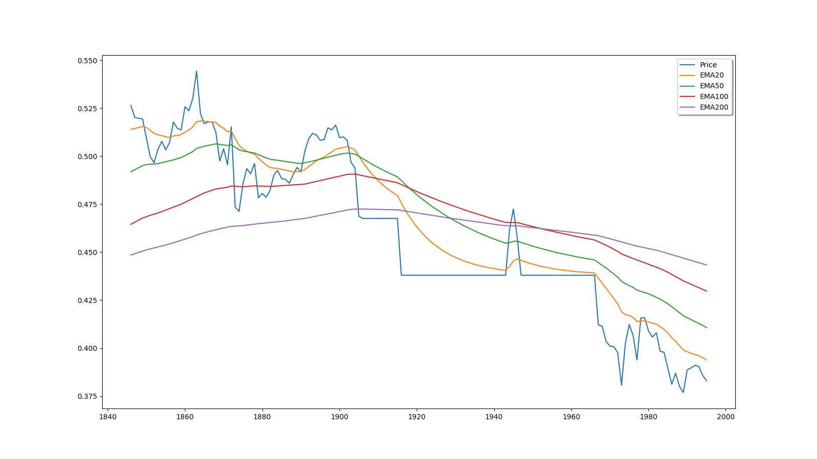 Mavro Exponential Moving Averages