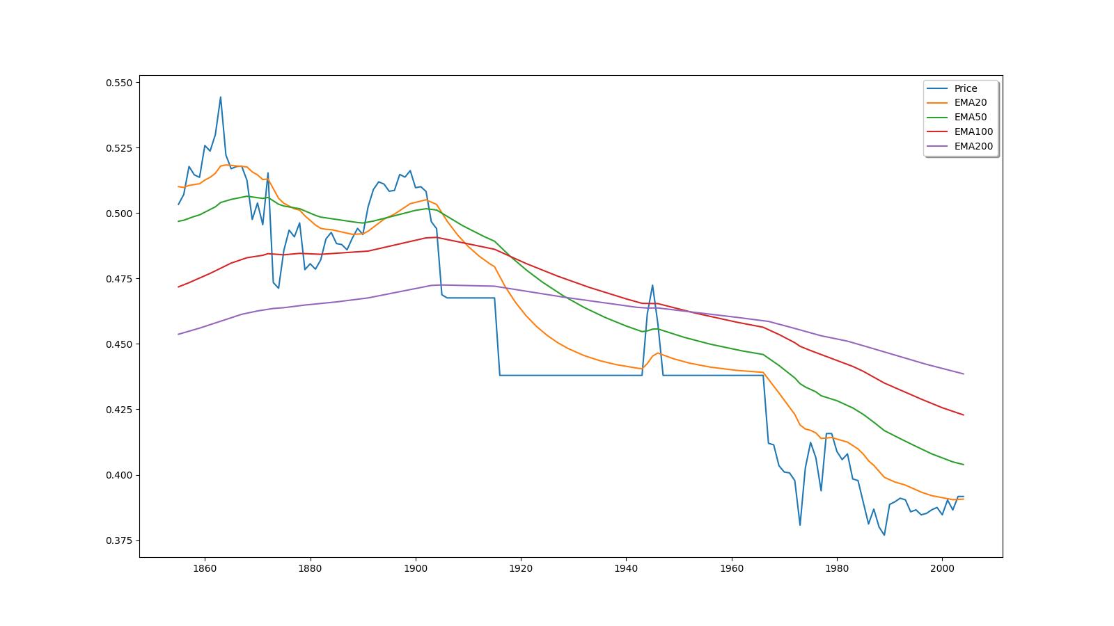 Mavro Exponential Moving Averages
