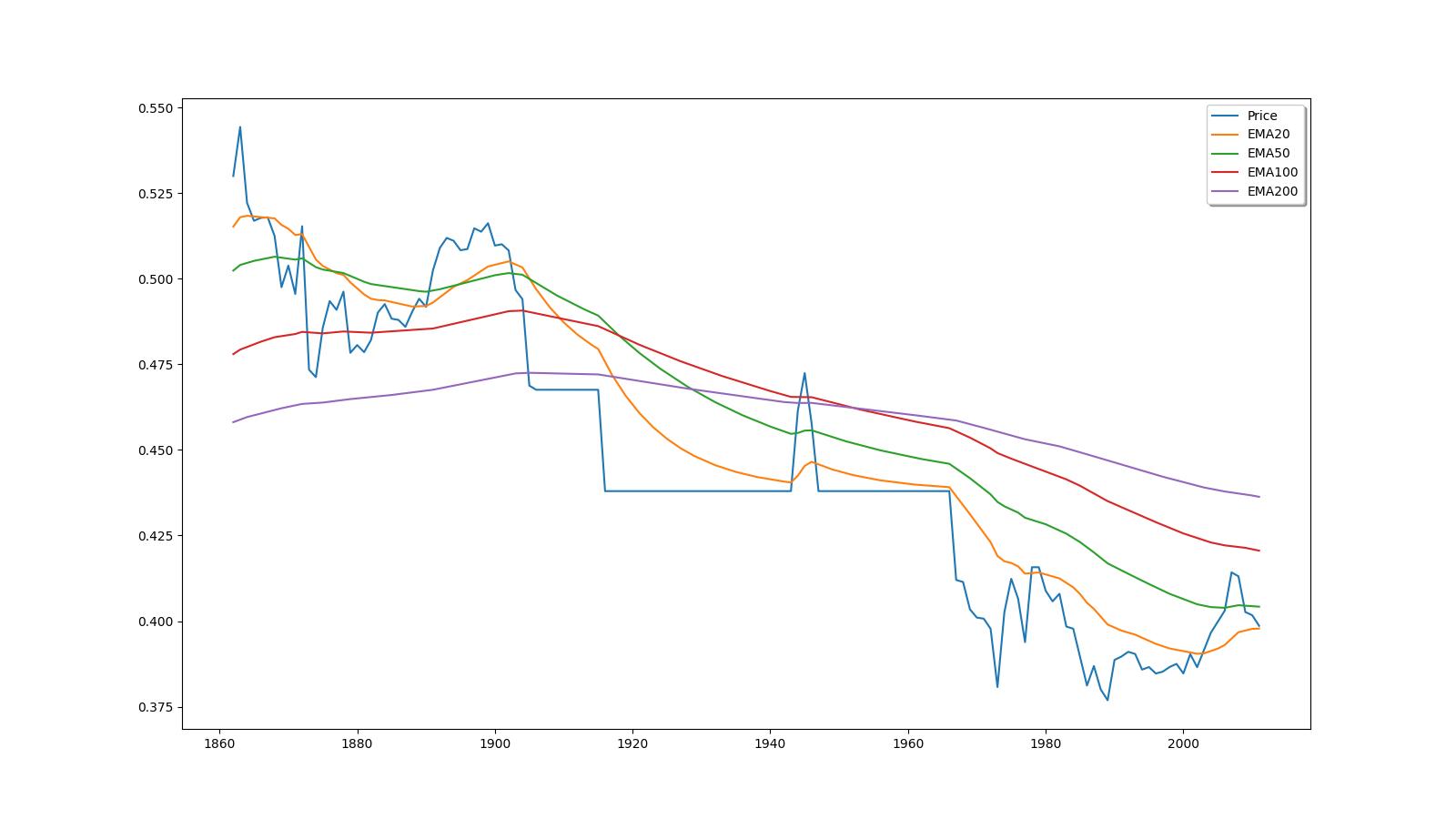 Mavro Exponential Moving Averages