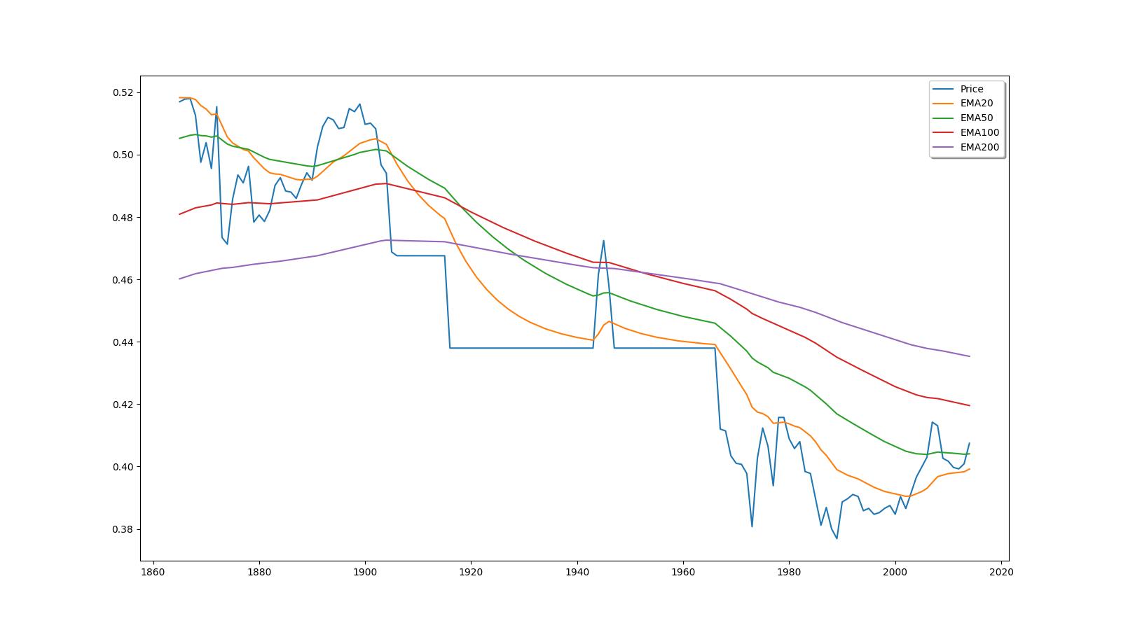 Mavro Exponential Moving Averages