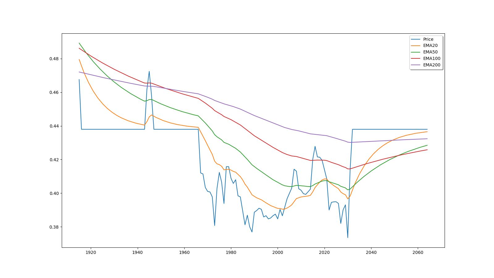 Mavro Exponential Moving Averages