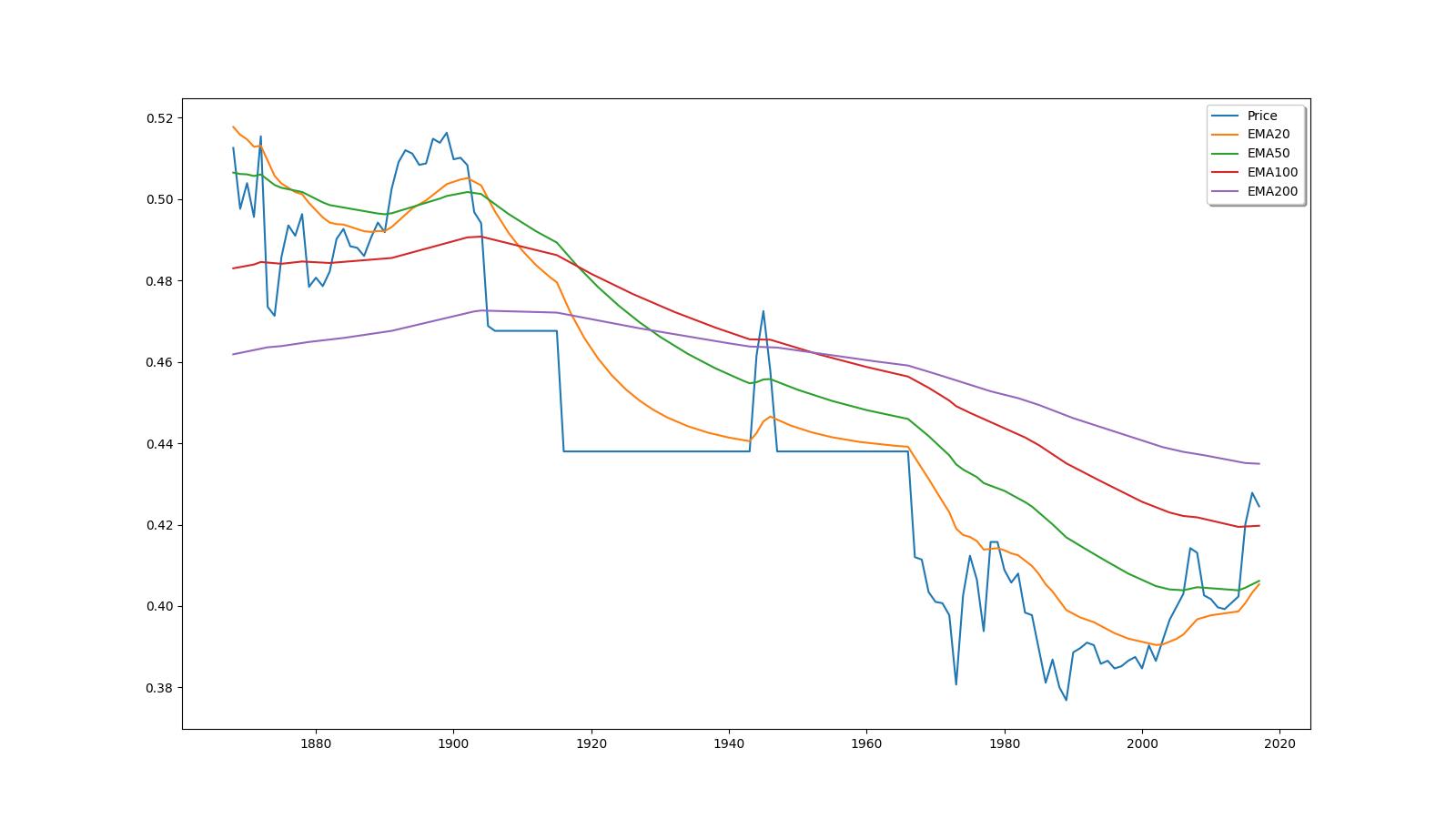 Mavro Exponential Moving Averages