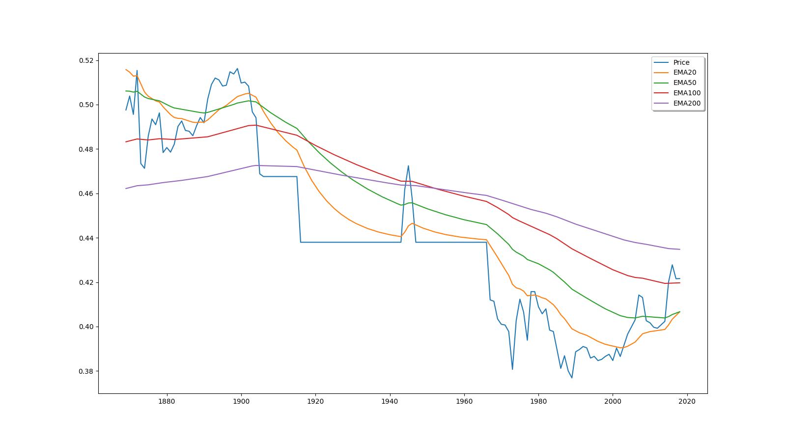 Mavro Exponential Moving Averages