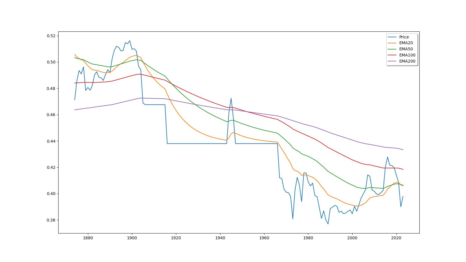 Mavro Exponential Moving Averages