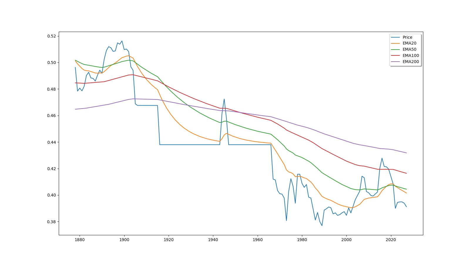 Mavro Exponential Moving Averages