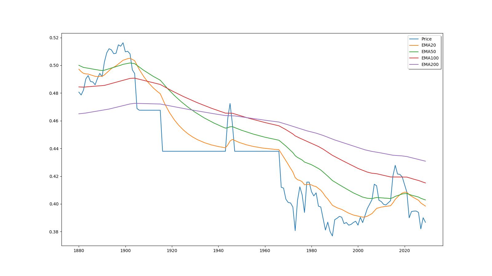 Mavro Exponential Moving Averages