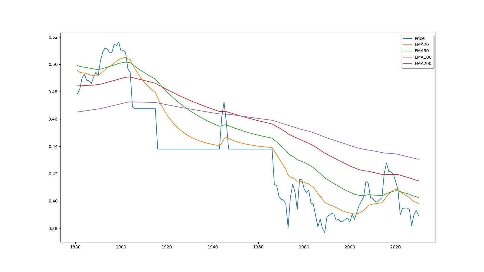 Mavro Exponential Moving Averages