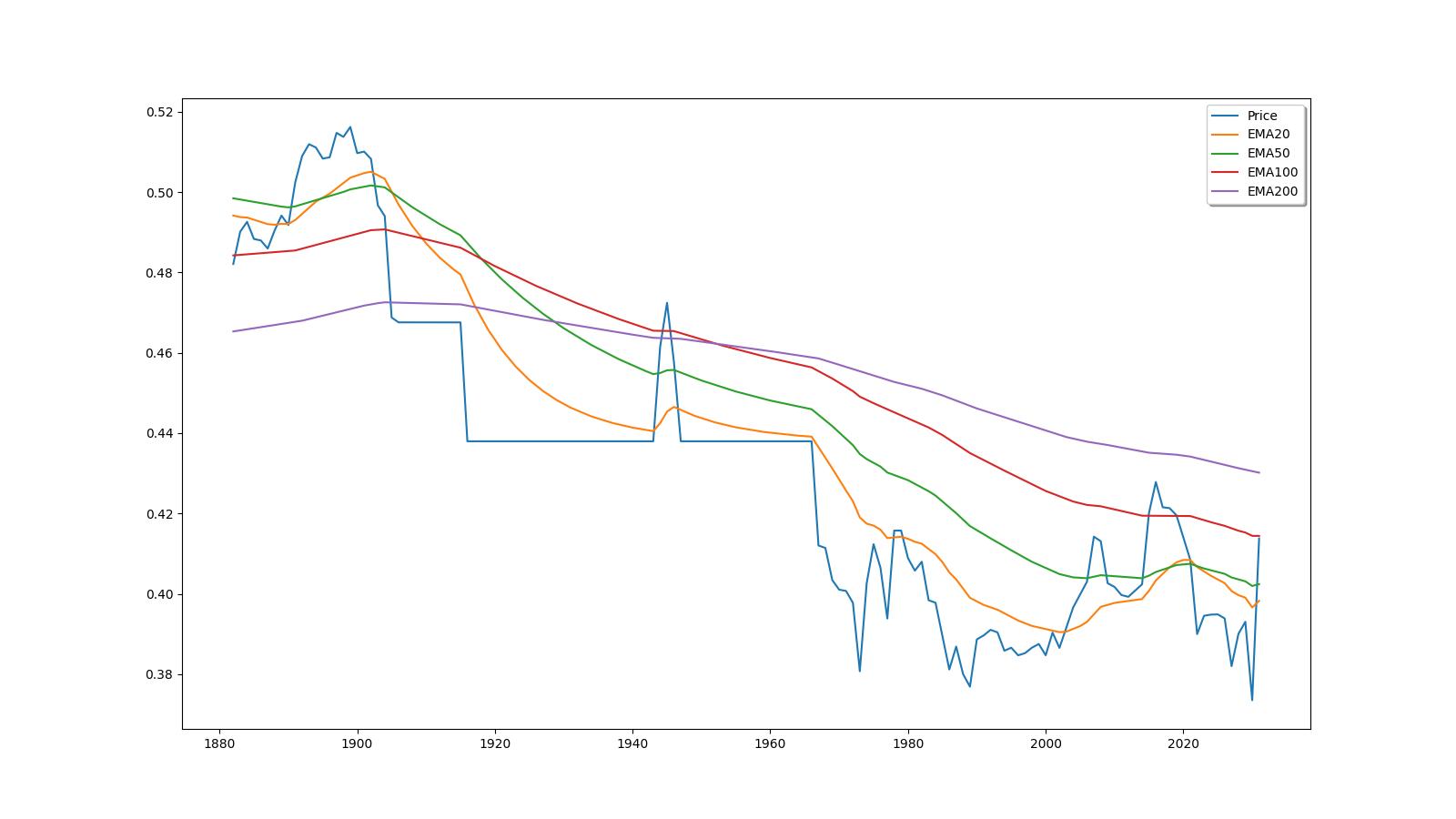 Mavro Exponential Moving Averages