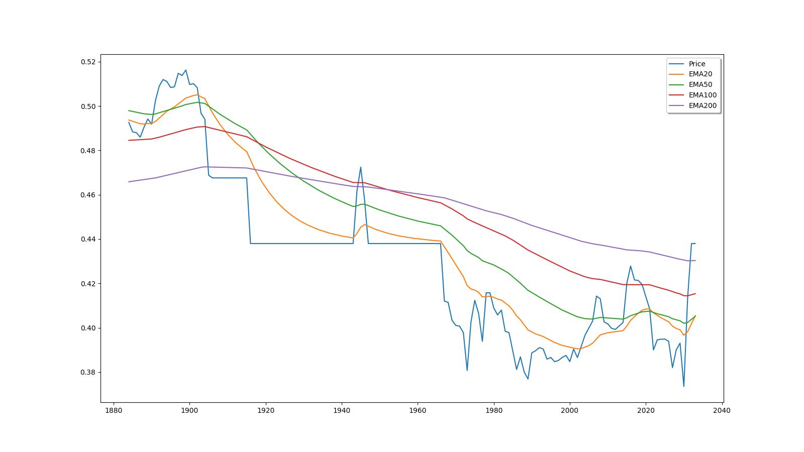 Mavro Exponential Moving Averages