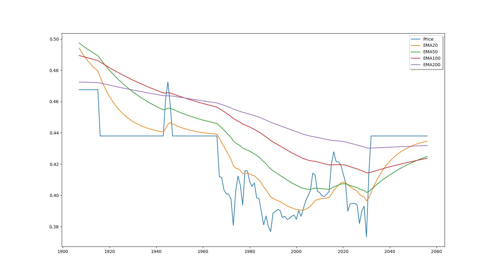 Mavro Exponential Moving Averages