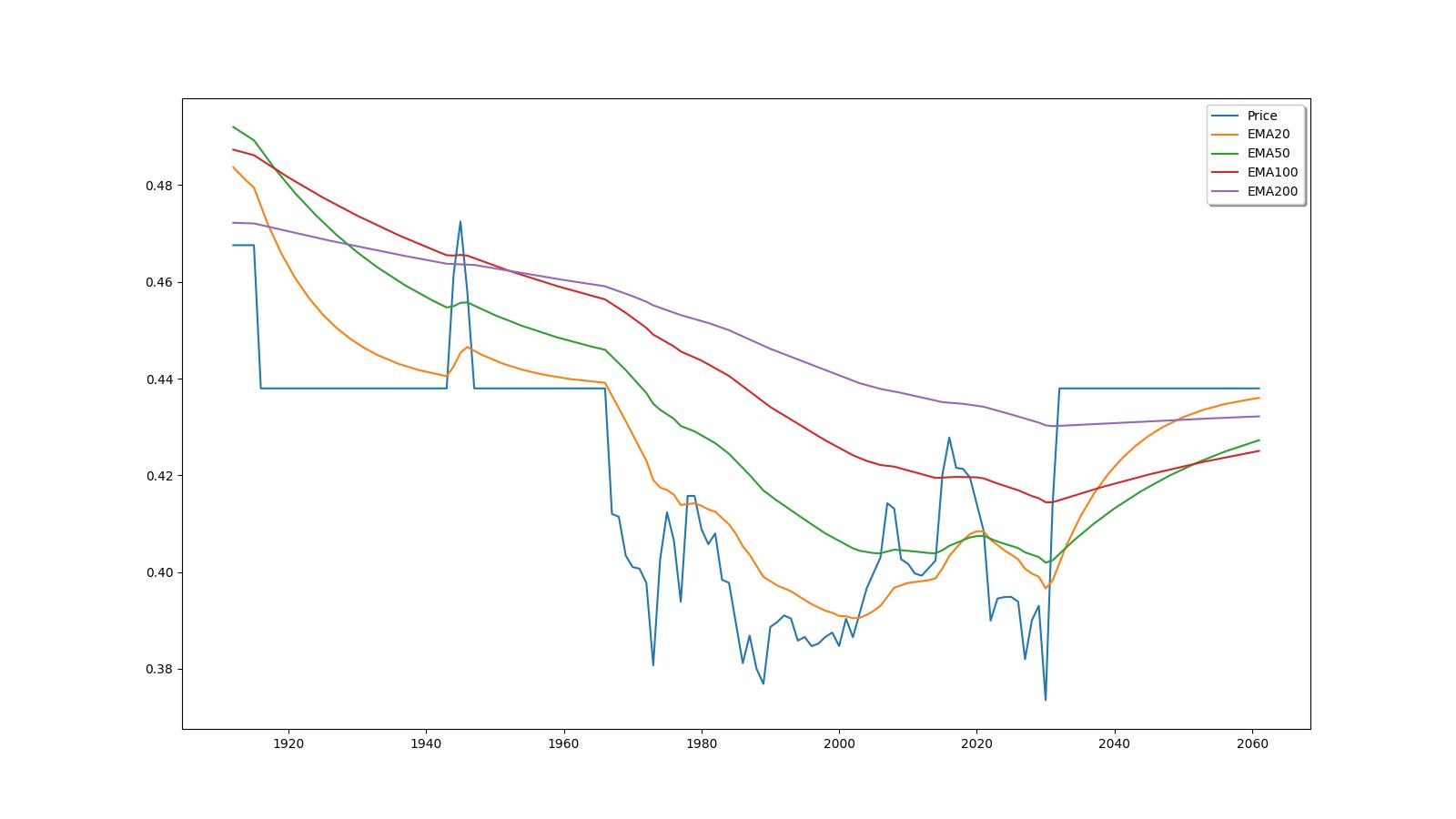 Mavro Exponential Moving Averages