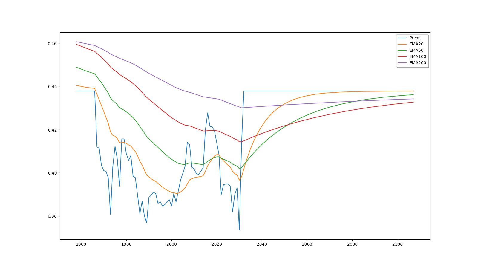 Mavro Exponential Moving Averages