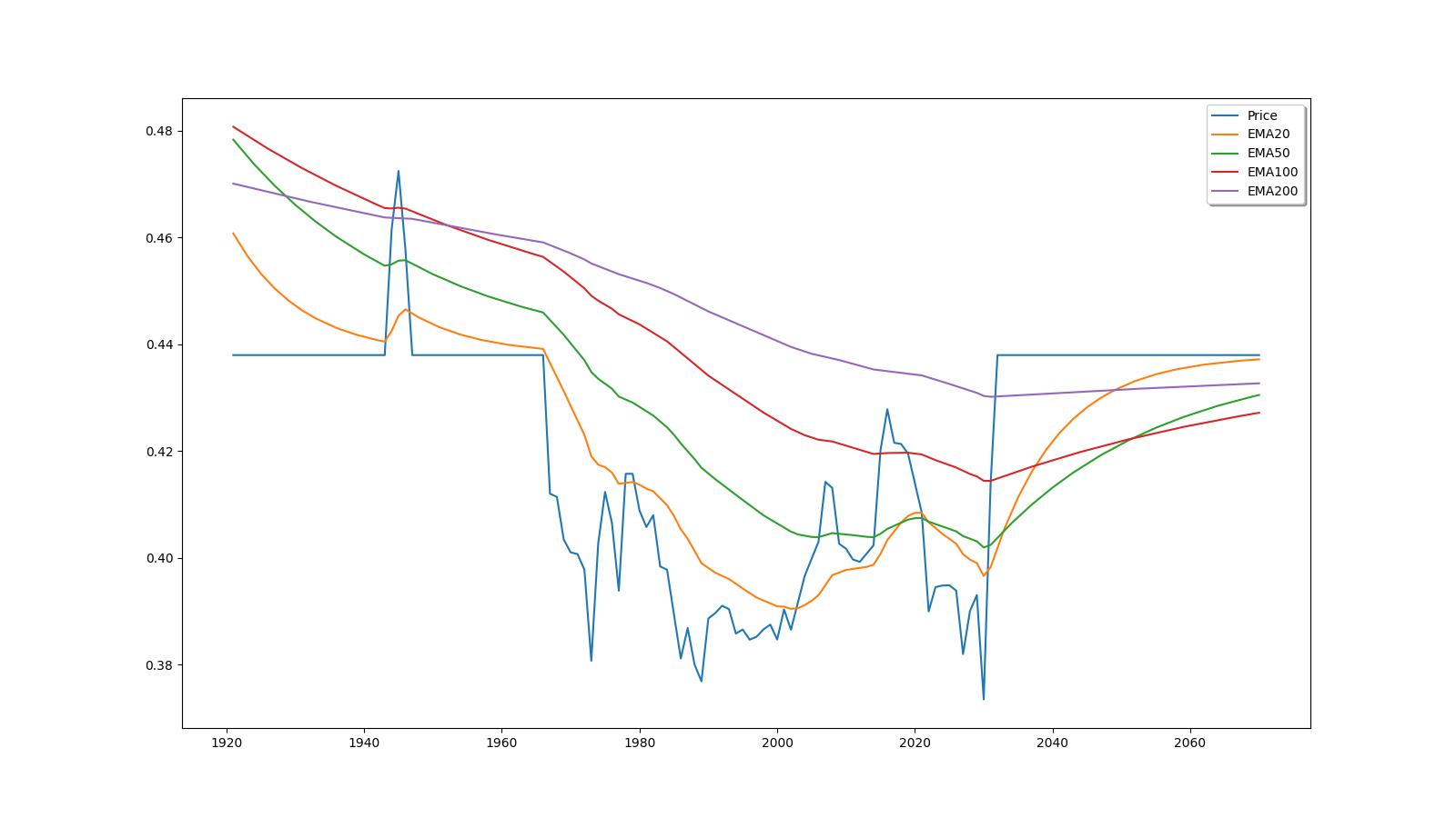 Mavro Exponential Moving Averages