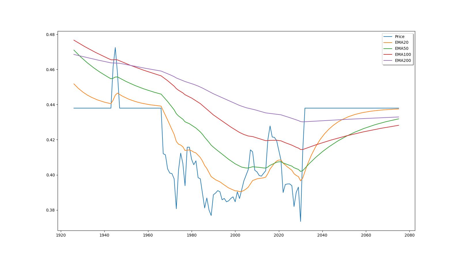 Mavro Exponential Moving Averages
