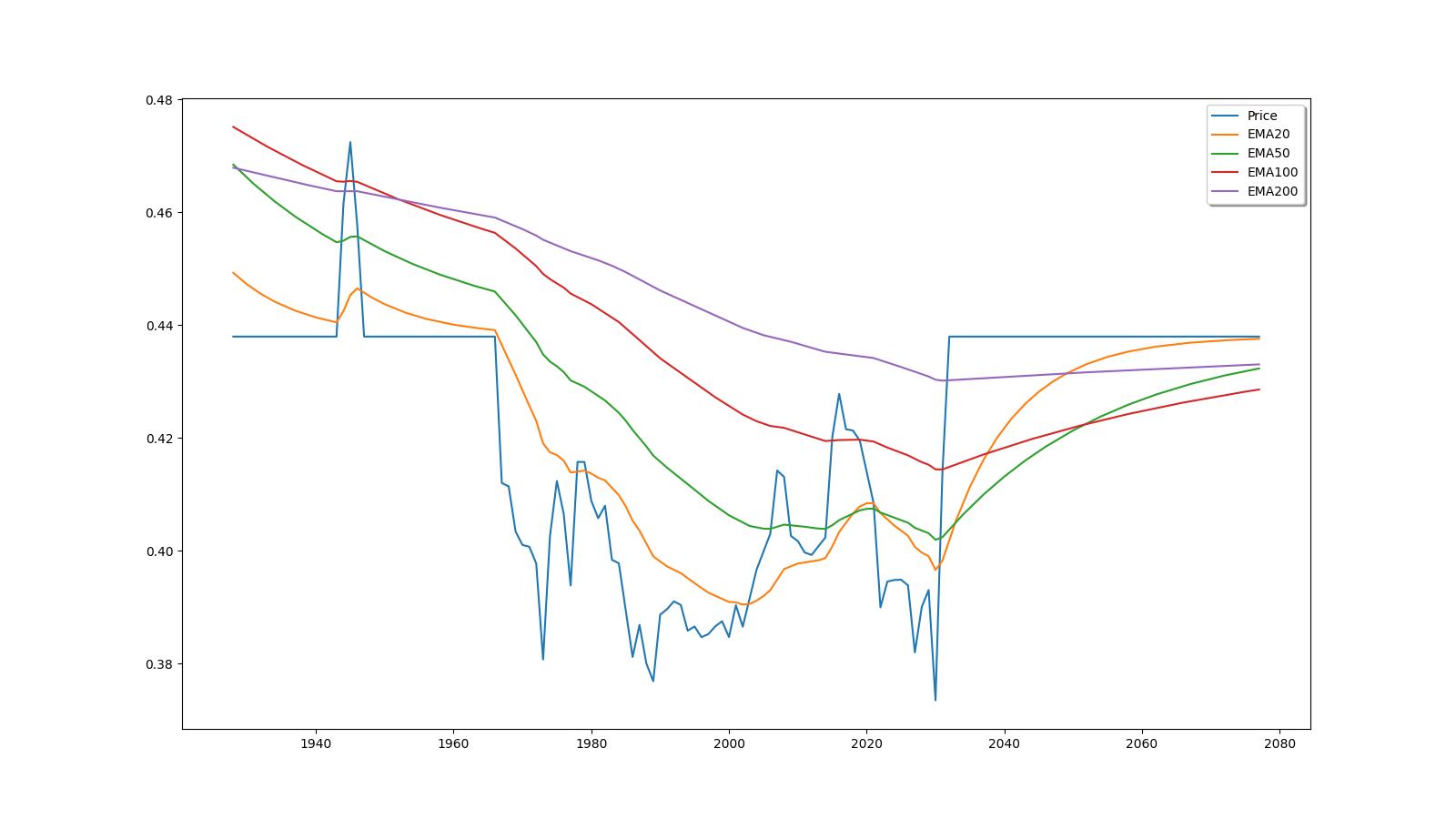 Mavro Exponential Moving Averages