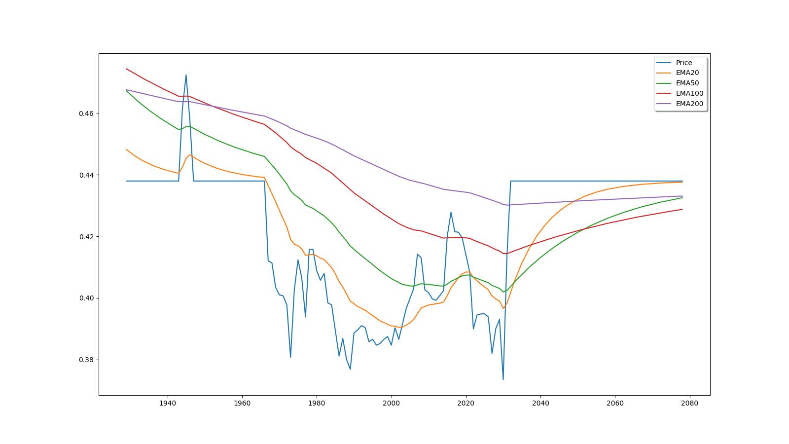Mavro Exponential Moving Averages