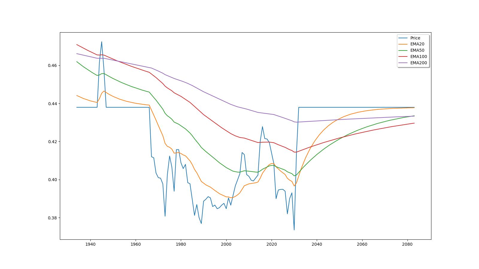 Mavro Exponential Moving Averages