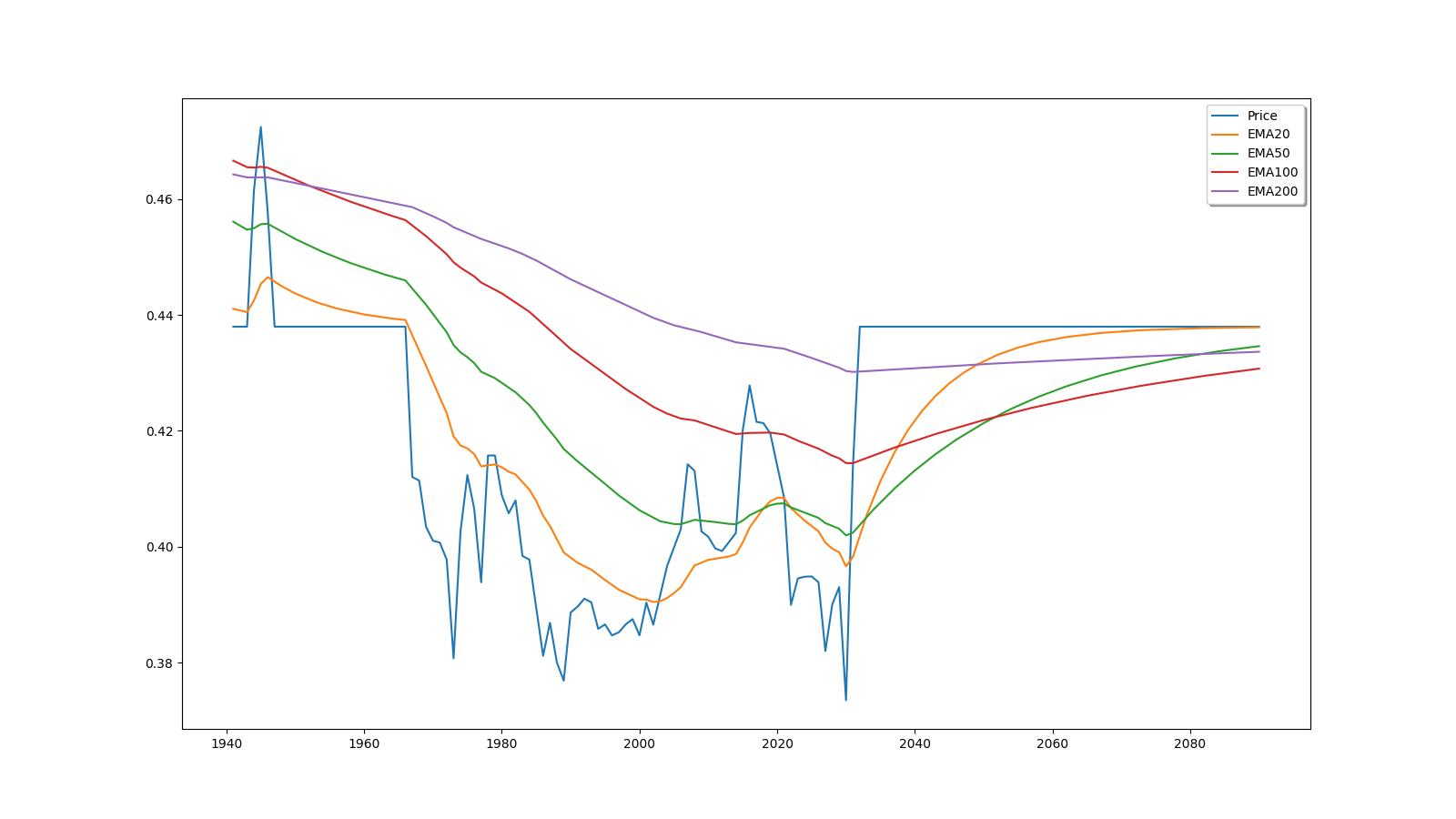 Mavro Exponential Moving Averages