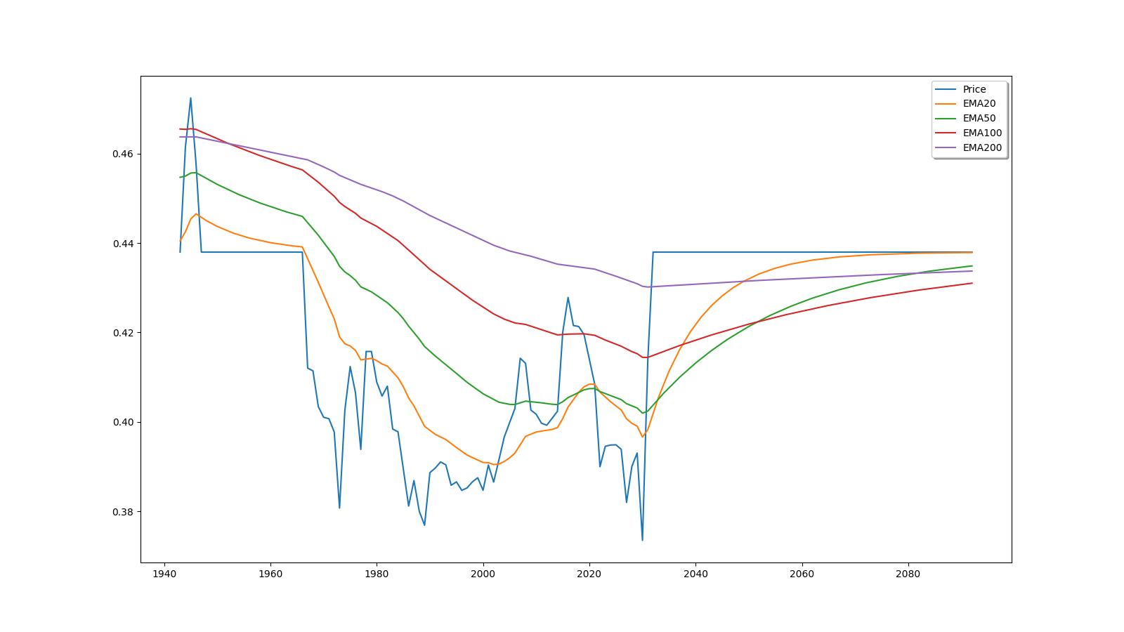 Mavro Exponential Moving Averages