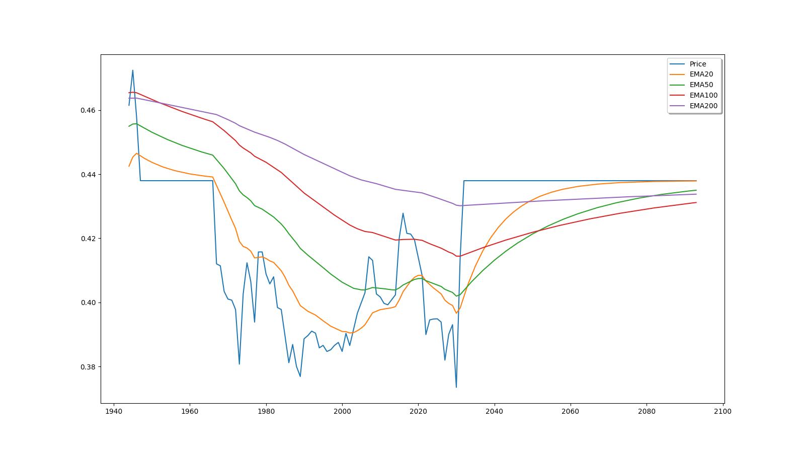 Mavro Exponential Moving Averages