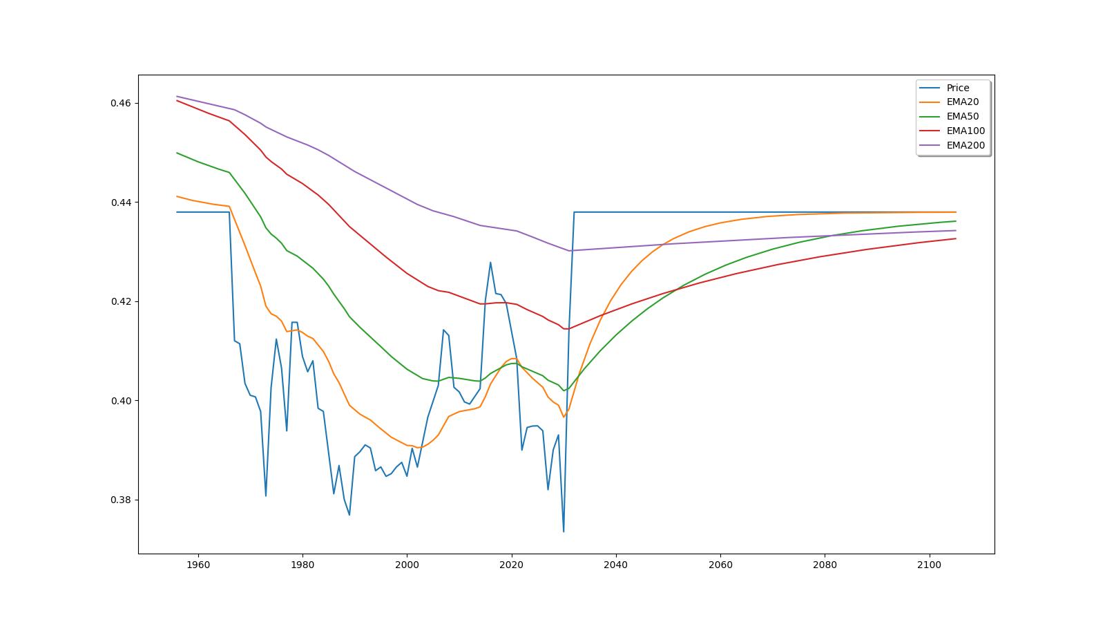 Mavro Exponential Moving Averages