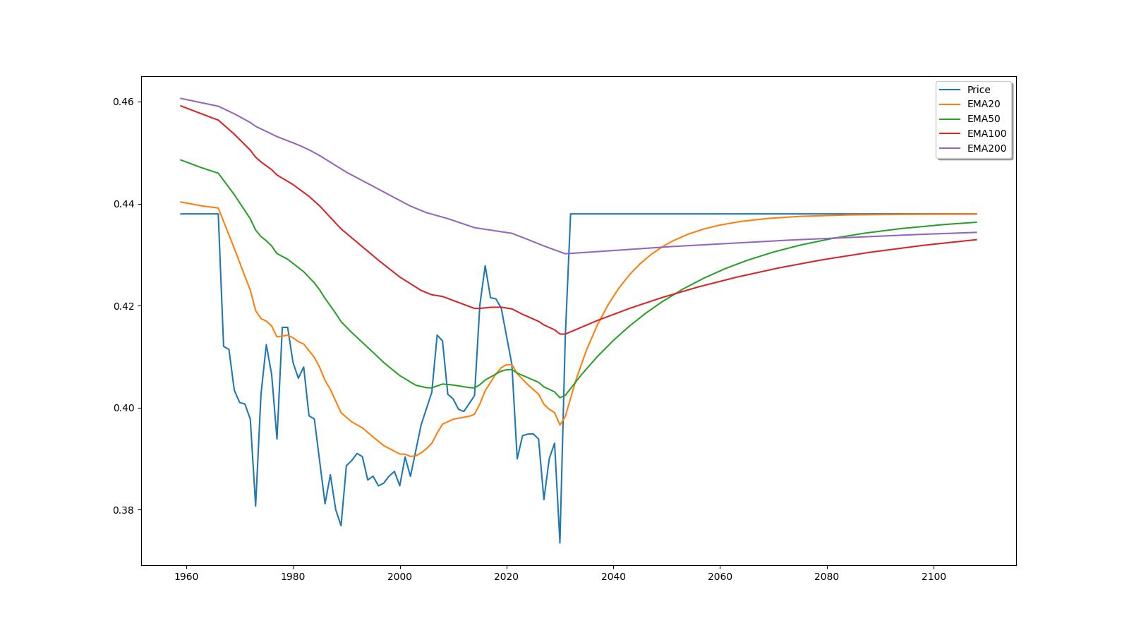 Mavro Exponential Moving Averages