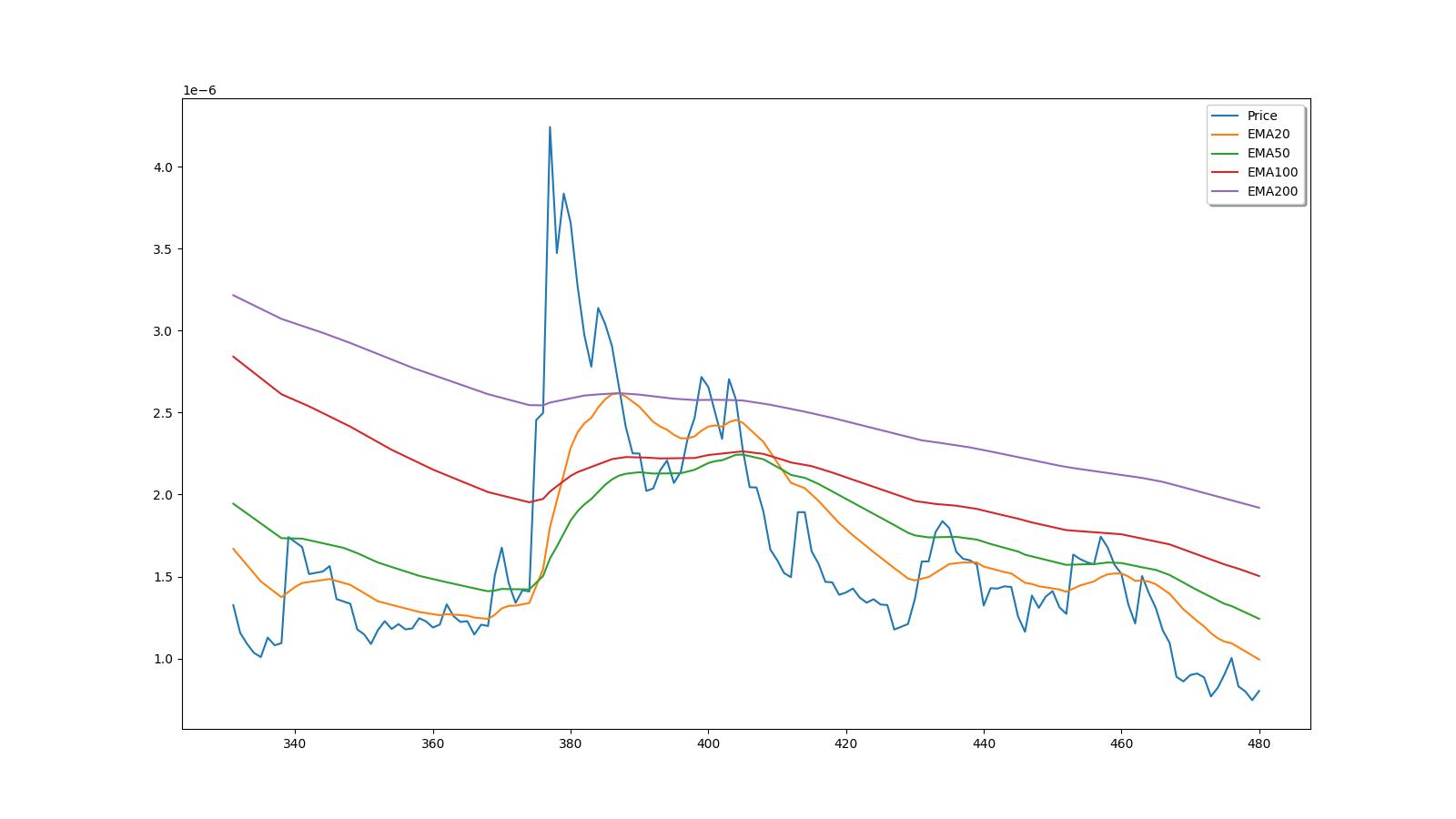 Max on ETH Exponential Moving Averages