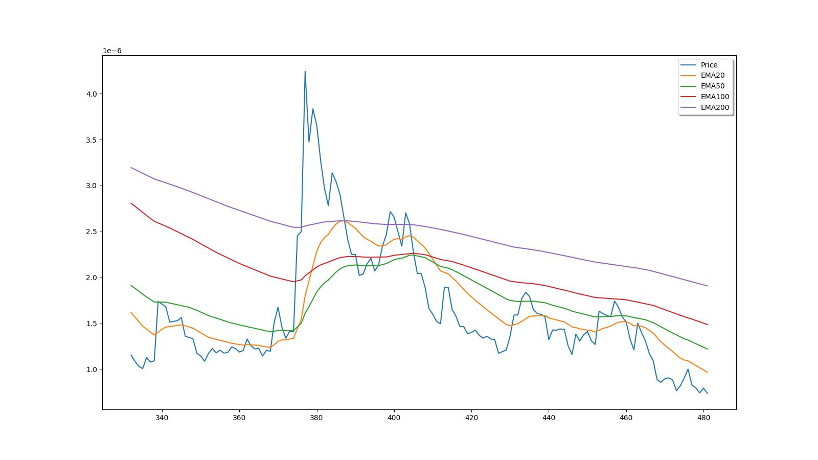 Max on ETH Exponential Moving Averages