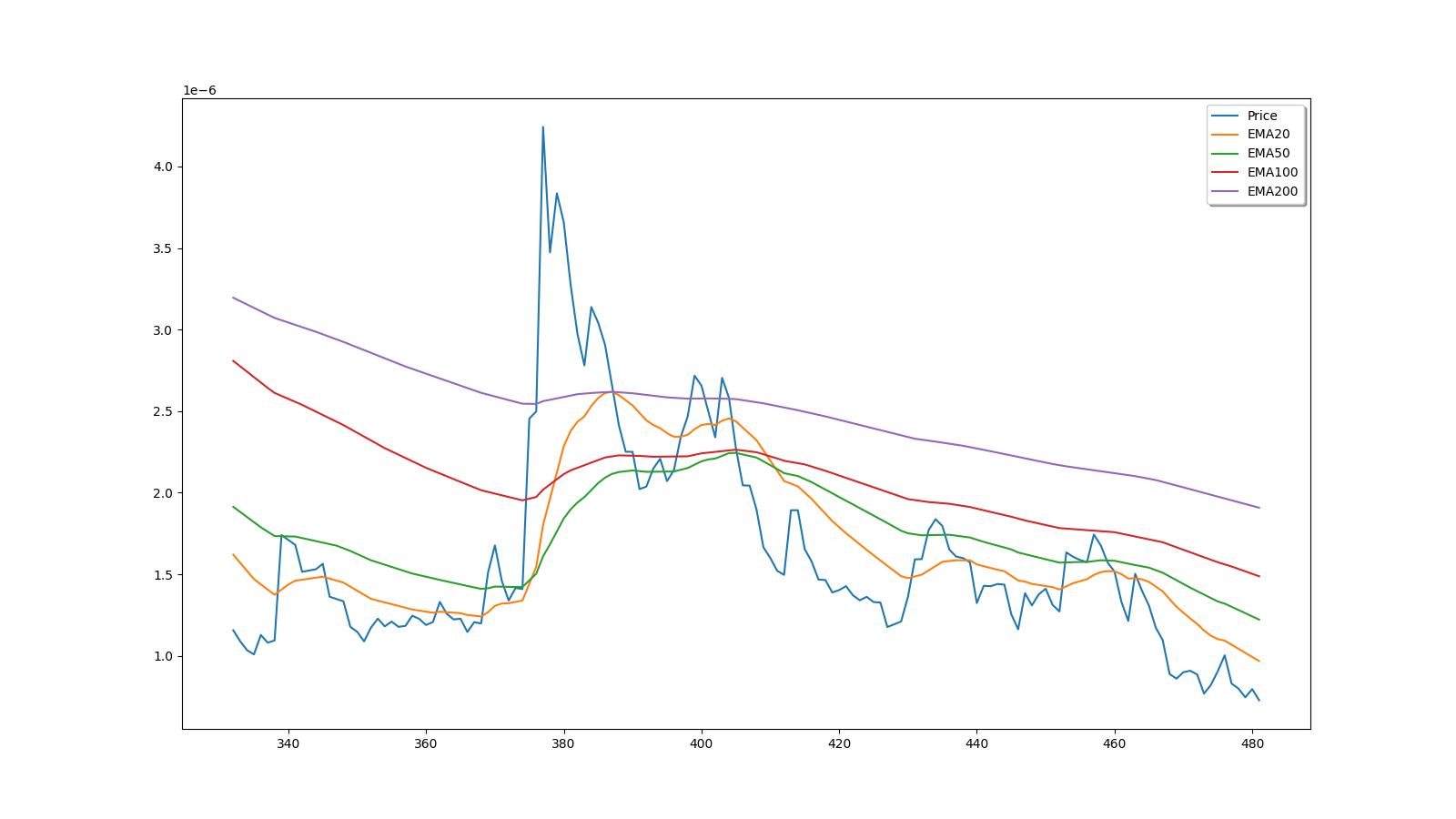 Max on ETH Exponential Moving Averages