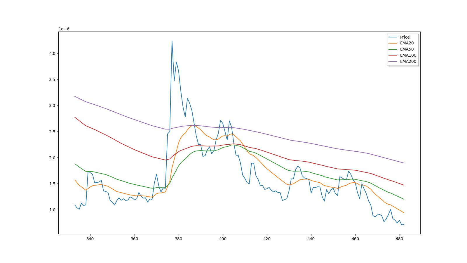Max on ETH Exponential Moving Averages