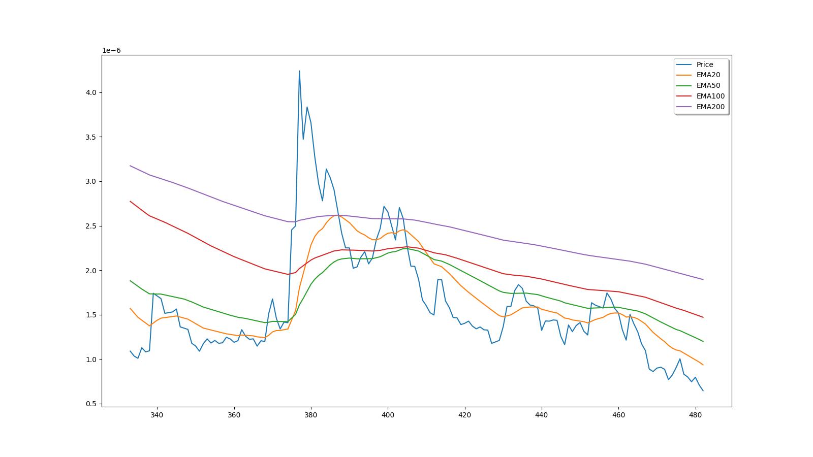 Max on ETH Exponential Moving Averages