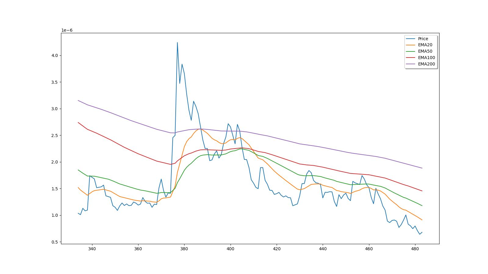 Max on ETH Exponential Moving Averages