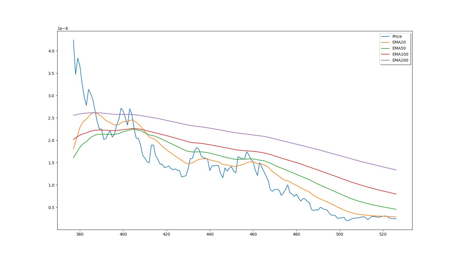 Max on ETH Exponential Moving Averages