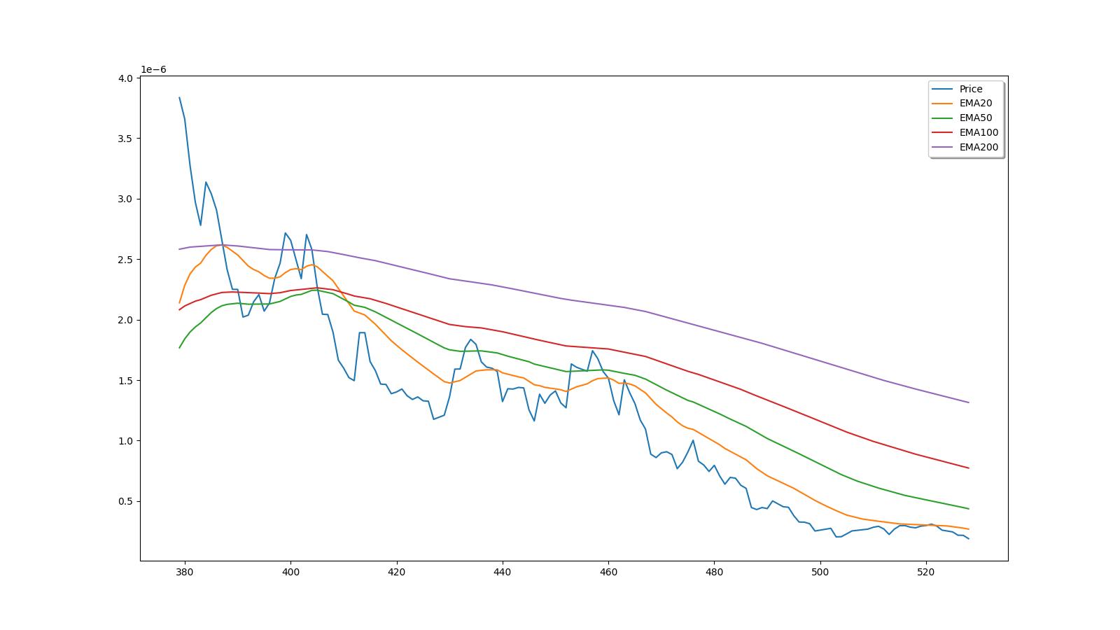 Max on ETH Exponential Moving Averages