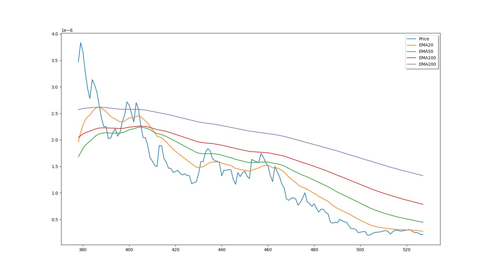 Max on ETH Exponential Moving Averages