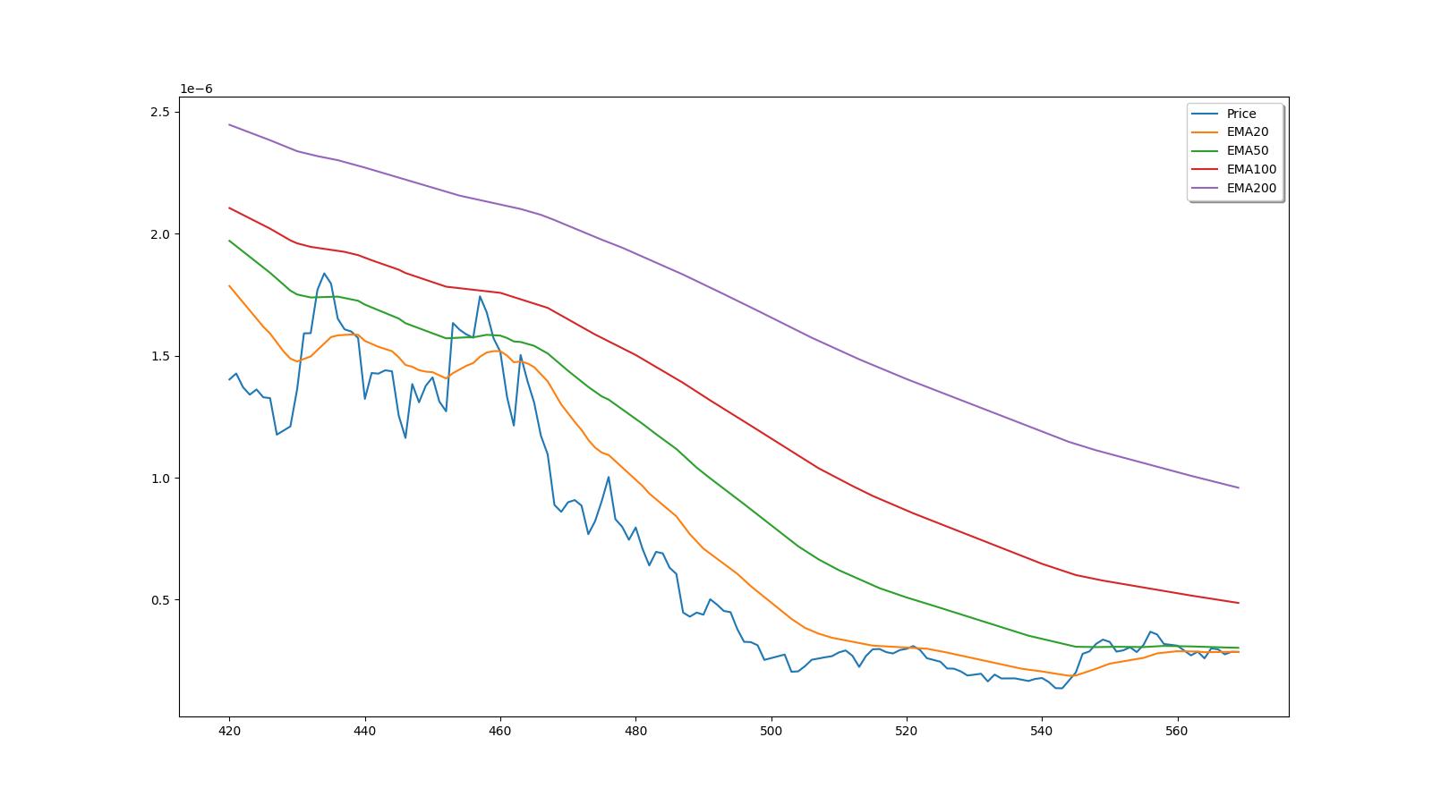 Max on ETH Exponential Moving Averages