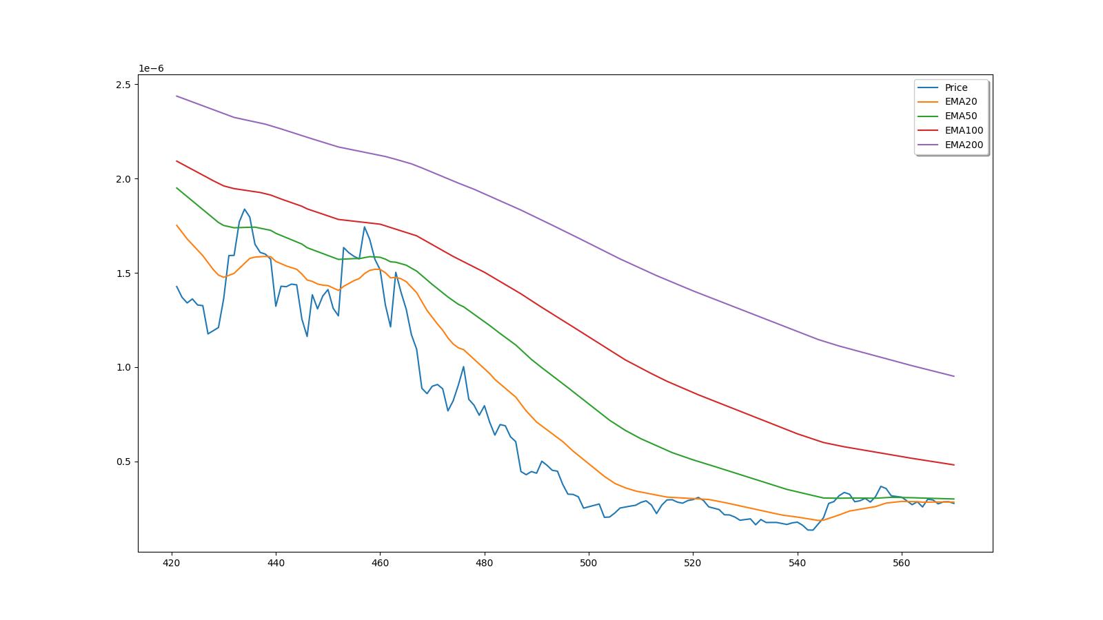 Max on ETH Exponential Moving Averages