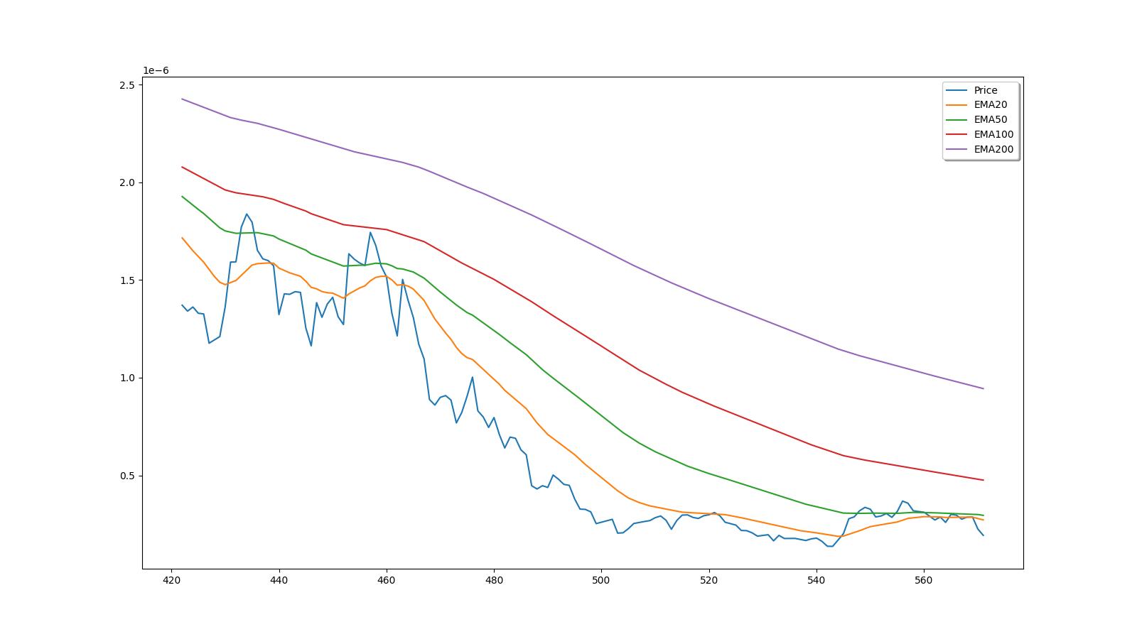 Max on ETH Exponential Moving Averages