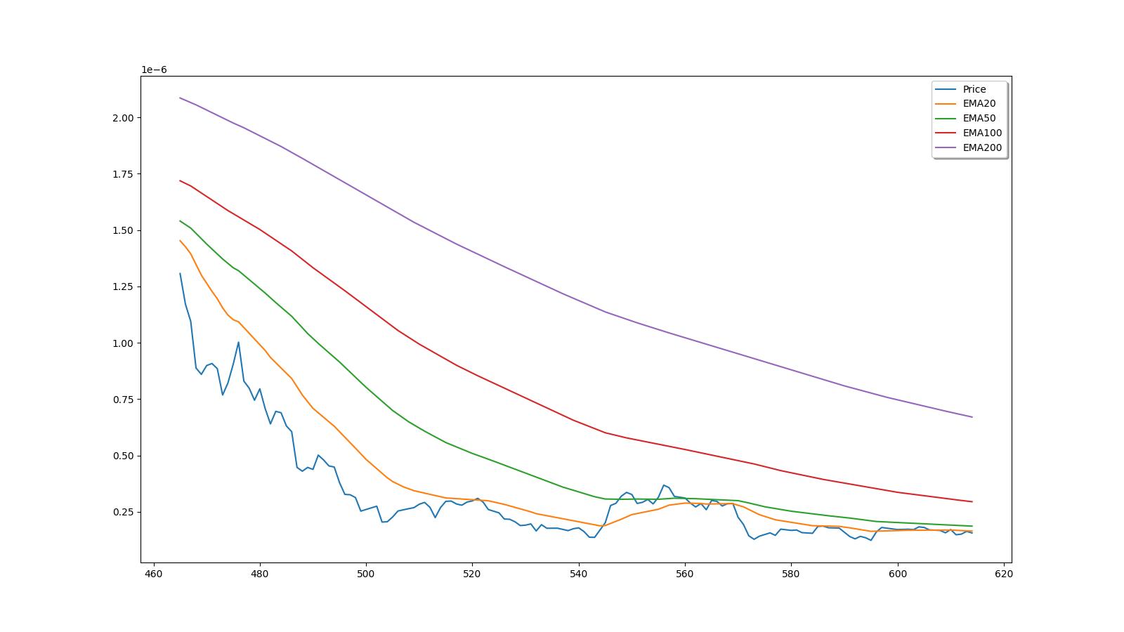 Max on ETH Exponential Moving Averages