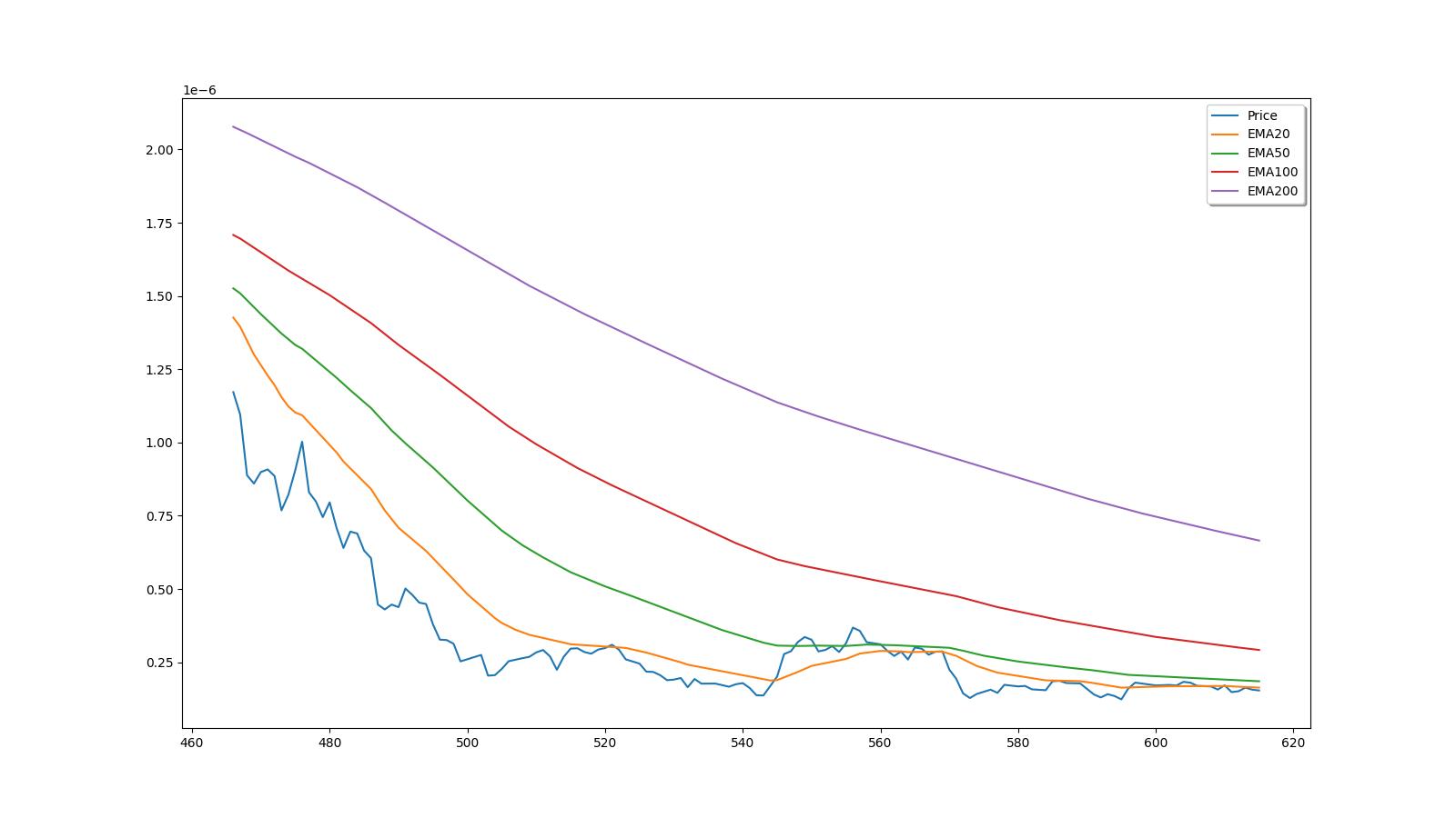 Max on ETH Exponential Moving Averages