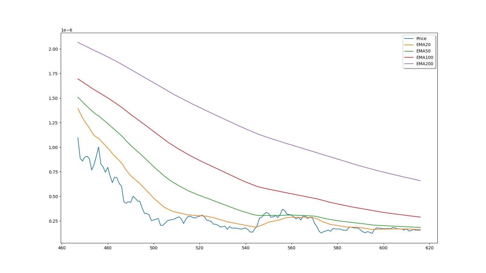 Max on ETH Exponential Moving Averages