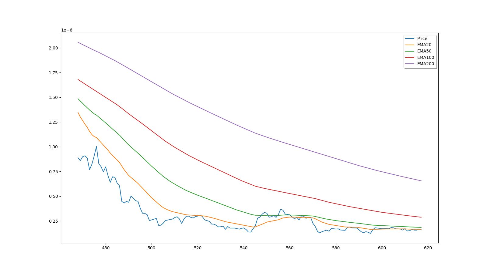 Max on ETH Exponential Moving Averages