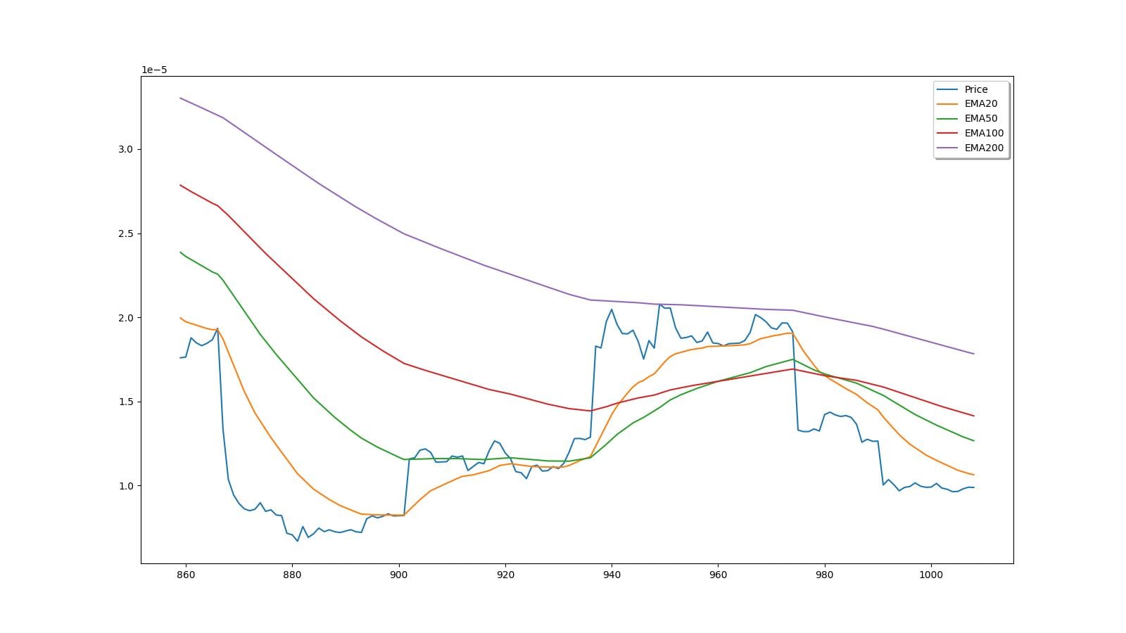 Max Revive Exponential Moving Averages