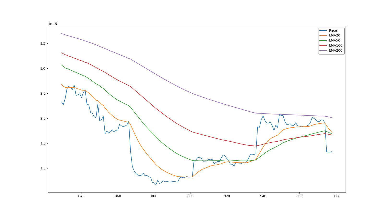 Max Revive Exponential Moving Averages