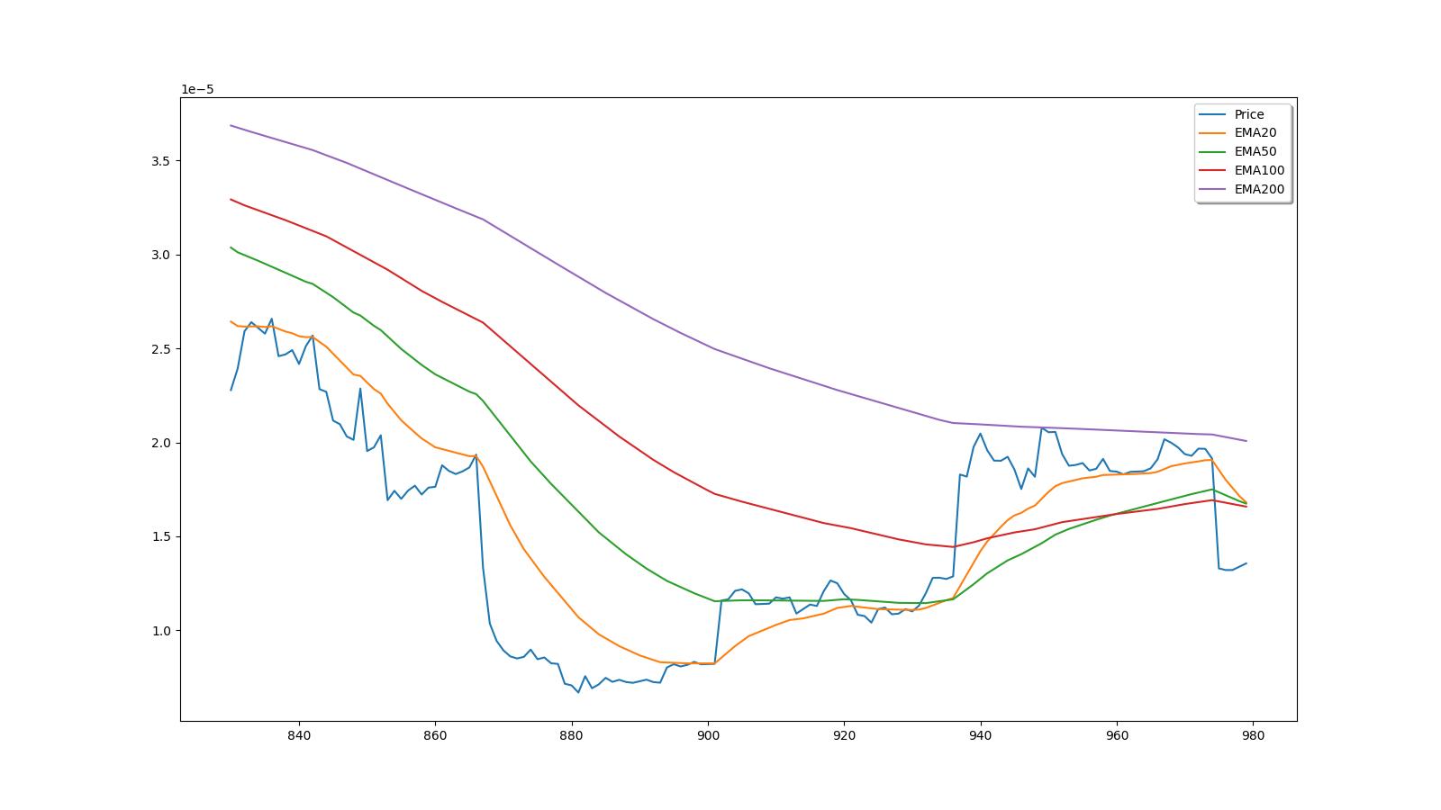 Max Revive Exponential Moving Averages