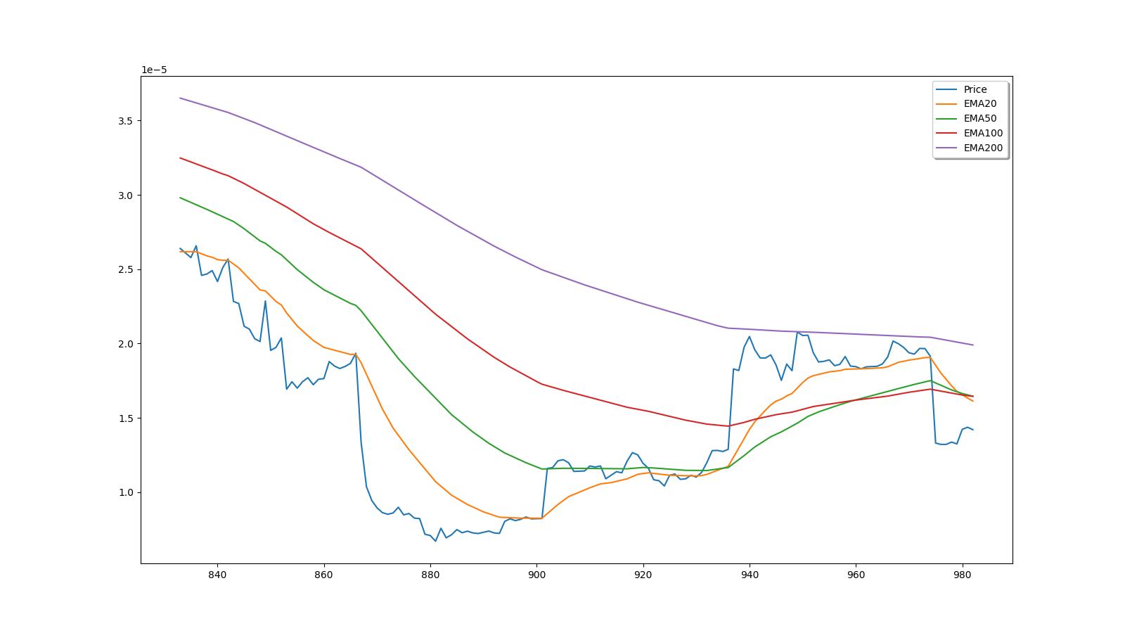 Max Revive Exponential Moving Averages