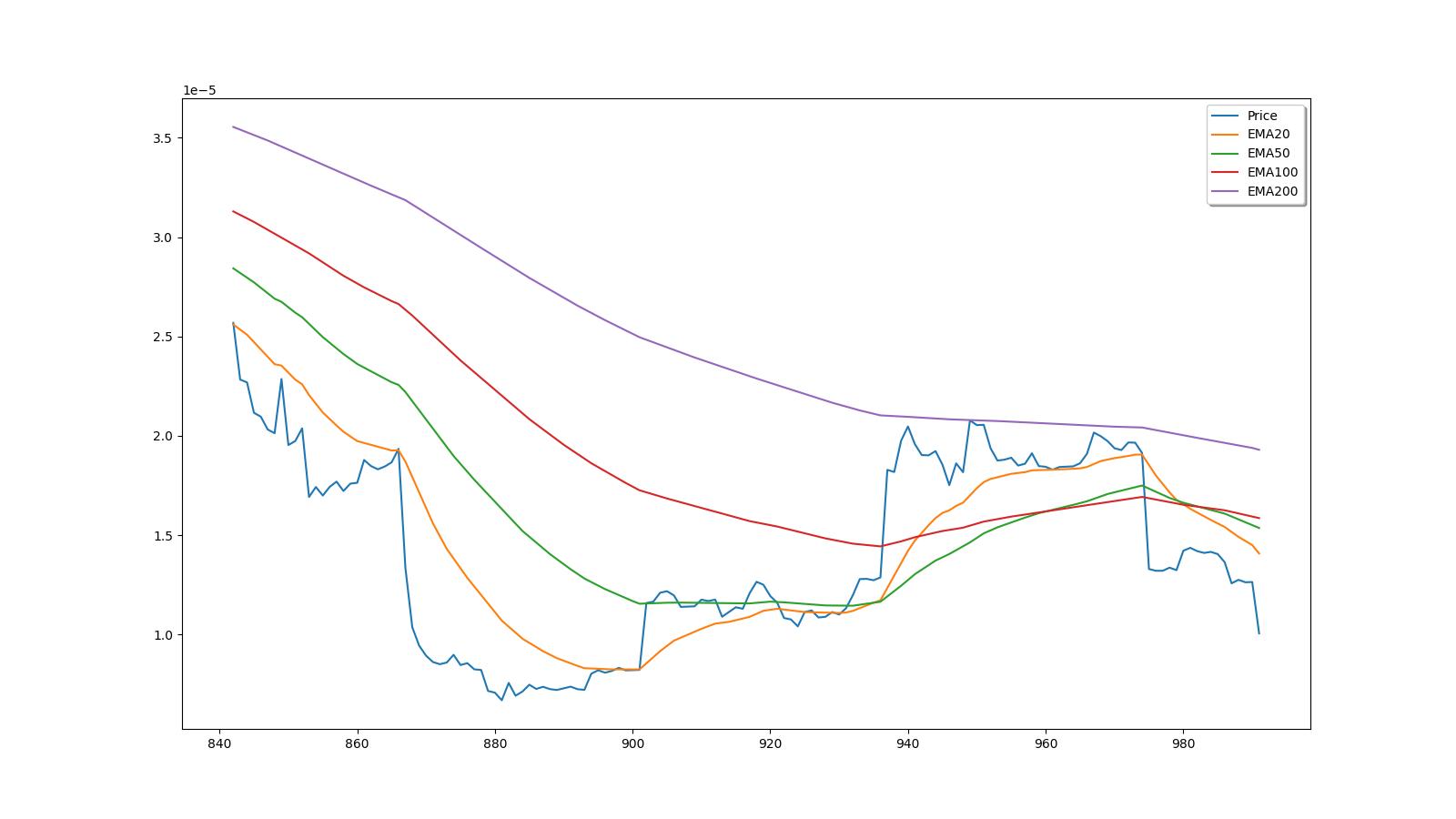 Max Revive Exponential Moving Averages