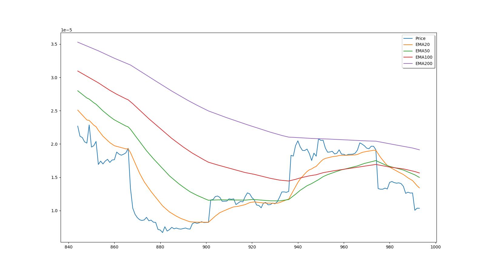 Max Revive Exponential Moving Averages